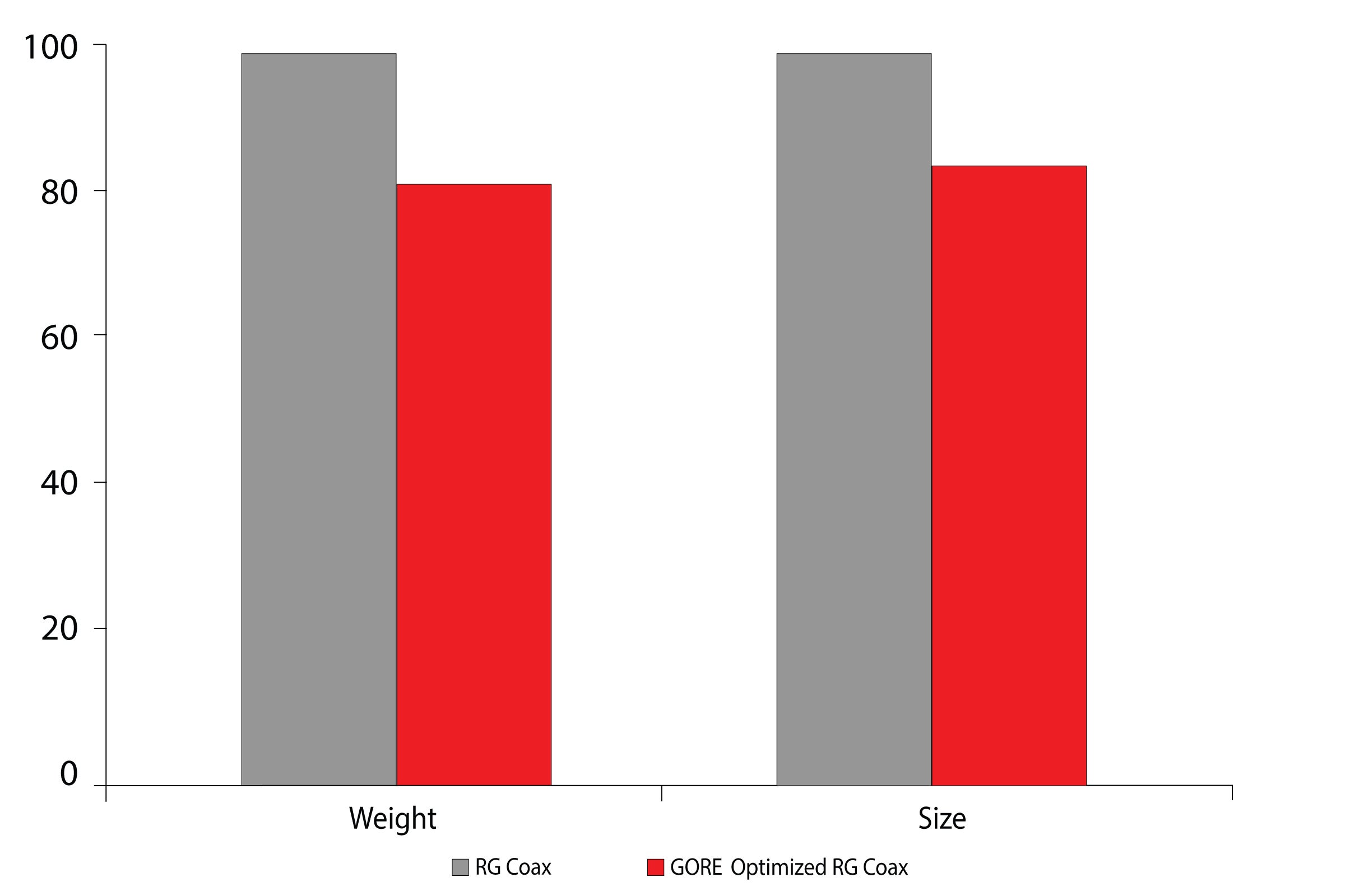 Data Sheet: Mil-C-17 RG Coaxial Cable | Gore