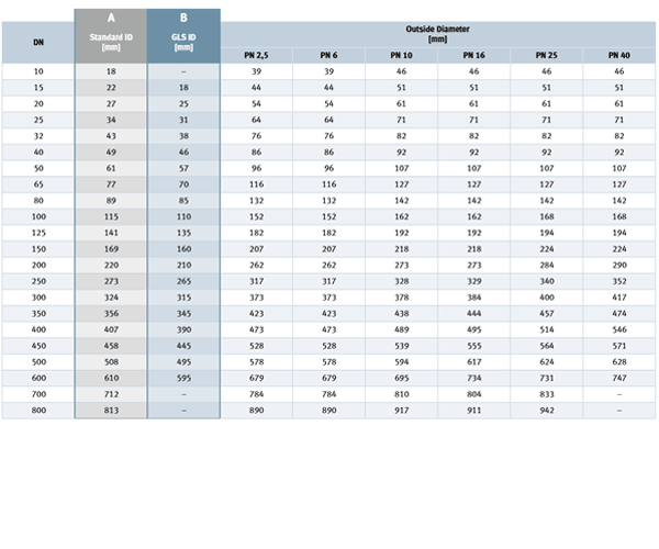 Gasket Dimensions according to EN 1514-1: 1997 | Gore
